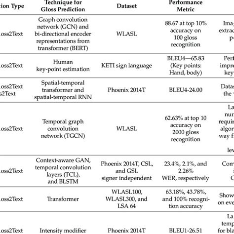 Summary Of Existing Methods For Gloss Prediction Using Two Stage Slt Download Scientific Diagram