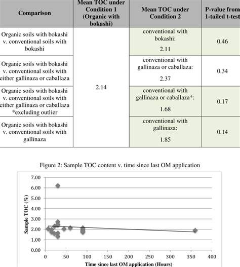 Mean TOC Comparisons By Organic Attribute Download Table