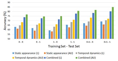 Comparison Of Using Facial Landmarks And Au Intensity Values In Kinship Download Scientific