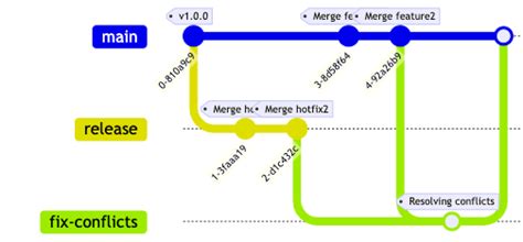 •git• 如何解决两个保护分支的代码冲突 知乎