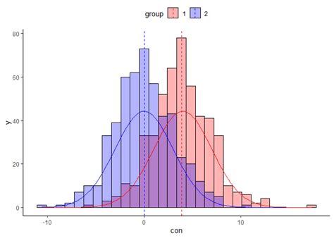 R Add Normal Curve To Grouped Histogram Stack Overflow