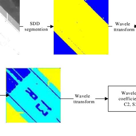 flowchart of sar image segmentation method based on wavelet transform