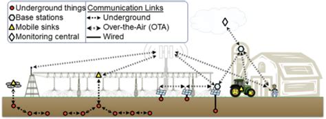 iot software architecture for precision agriculture vurana et al 2018