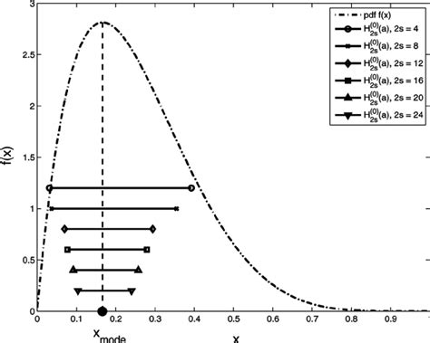 “shrinking” Of The Common Positive Region Of Hankel Determinants H 2 S Download Scientific