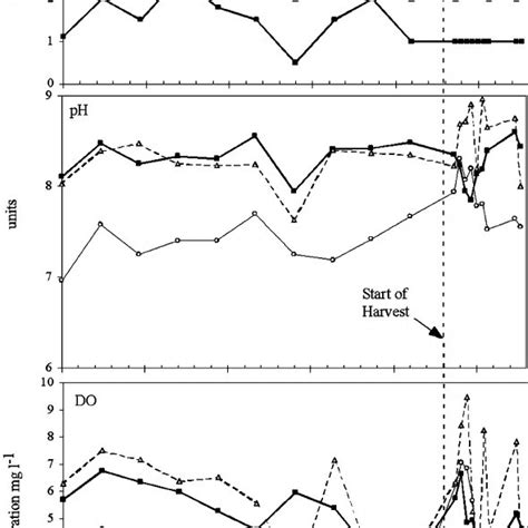 Temporal Pattern Of Tds Ph And Do During Recirculation And Harvest Download Scientific Diagram