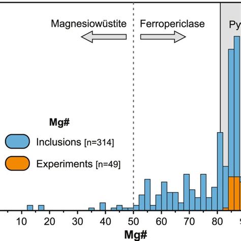 Mg Of Fe Mg O Inclusions In Diamonds From Localities Worldwide And Download Scientific