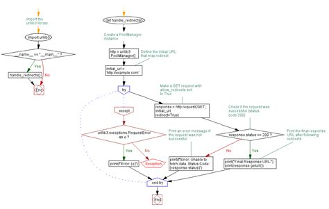 python redirect handling and final url example