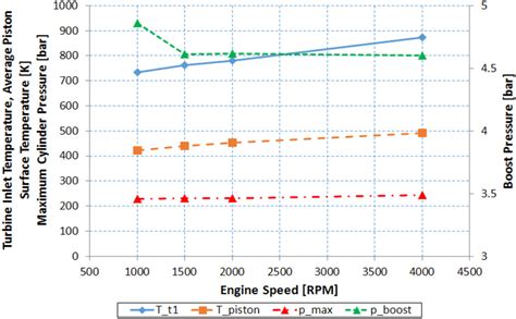 Optimization Results Turbine Inlet Temperature Piston Temperature