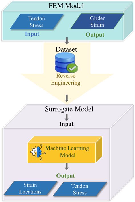 Figure 1 From Tendon Stress Estimation From Strain Data Of A Bridge Girder Using Machine