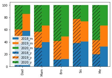 Python Combining Two Stacked Bar Plots For A Grouped Stacked Bar Plot Stack Overflow