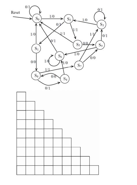 Fsm Minimization The Following State Diagram Defines