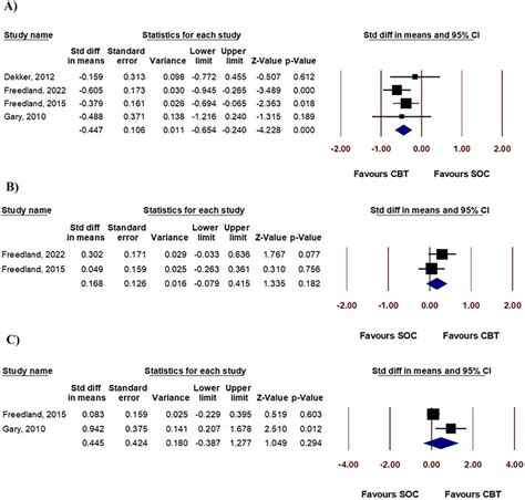 Forest Plot Comparing Cognitive Behavioral Therapy And Standard Of Care