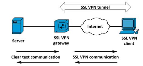 ssl vpn to secure your organization everything you need to know