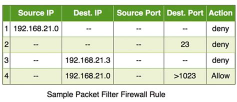 கணினி வலையமைப்பு ஃபயர்வால் Computer Network Firewall Thedalweb