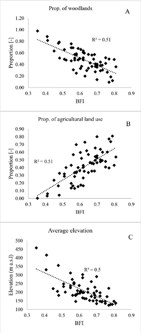 Figure 2 From Base Flow Index Estimation On Gauged And Ungauged