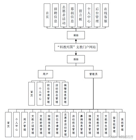 Javaphpnodejspython“科教兴国”支教门户网站【2024年毕设】支教老师培训平台搭建python Csdn博客