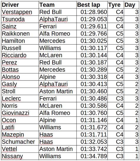 Fastest Laps For Each Driver During Testing FIXED R Formula
