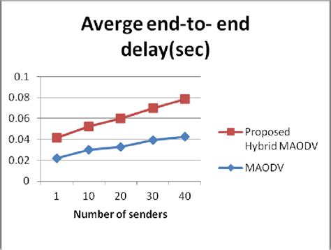 Average Packet Delivery Ratio Figure 3 Shows The Percentage Of Average