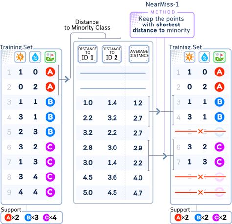 oversampling and undersampling explained a visual guide with mini 2d