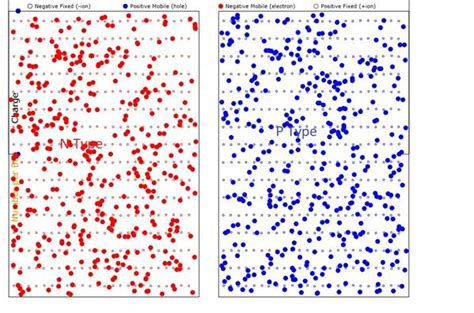 Animation Of Formation Of A Depletion Layer At The Junction Of Two Semiconductors