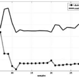 Adaptation Of The First Two Parameters Of The Adaptive Filter Download Scientific Diagram