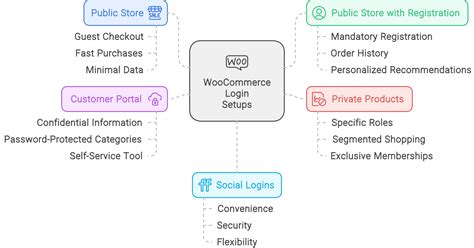 Creating A Woocommerce Customer Login Shortcode Page And Widget