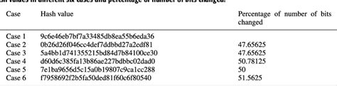 Table 1 From A New Hash Function Based On Chaotic Maps And Deterministic Finite State Automata