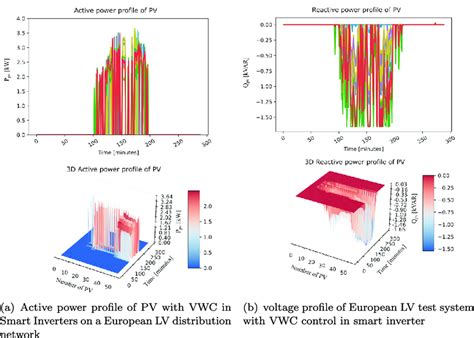 active power and reactive power profile of pvs with vwc and vvc