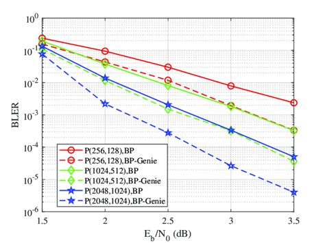 The Bler Performance Comparison Between The Conventional Bp Decoder And