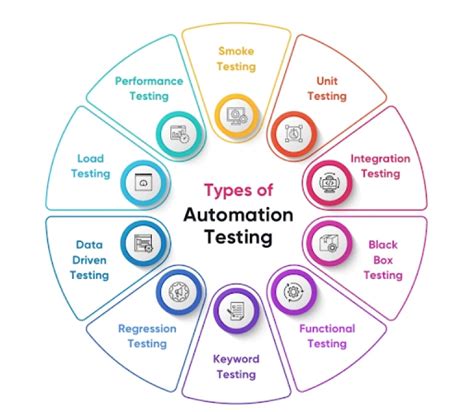 What Is Automated Testing Definition Types And Examples