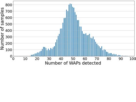 Histogram Of The WAPs Detected For Each Sample Download Scientific Diagram