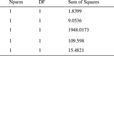 Analysis Of Variance Table With Statistical Tests For The Entire Model Download Scientific
