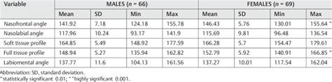 Soft Tissue Analysis Of Angular Measurements Of Young Adult Colombian