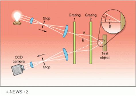 Optical Testing Grating Interferometer Measures Large Departures Laser Focus World