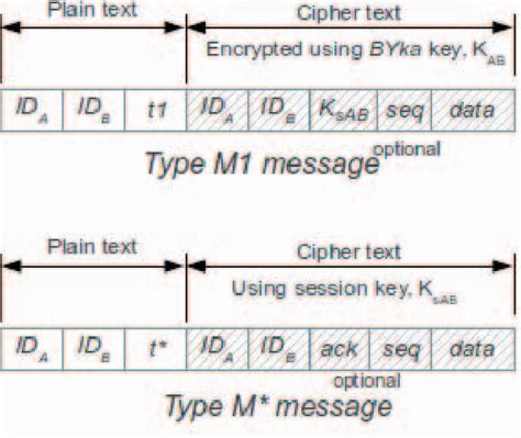Figure 1 From An Identity Based Authentication Protocol For Sensor