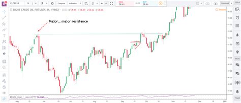 Using Multi Time Frame Analysis To Improve Your Futures Trading Results