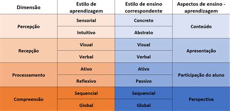Estilos De Aprendizagem Reaprendentia