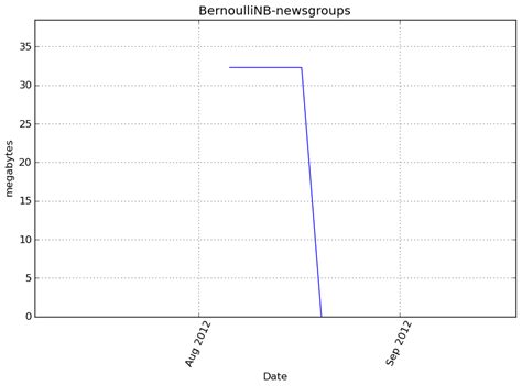 Benchmarks For Naivebayes — Vbench Performance Benchmarks For Scikit Learn