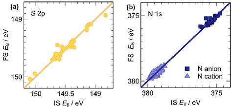 Linear Correlations Between Binding Energies Calculated In Is And Fs