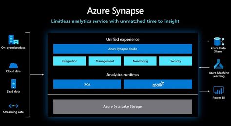 Azure Synapse Analytics Works In Synergy With Power Bi
