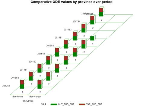 Create 3d Clustered Bar Chart 2 Variables Side By Side Using Sas 94