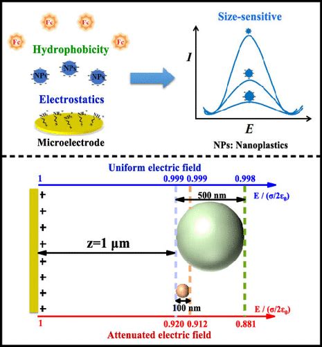 Convenient Size Analysis Of Nanoplastics On A Microelectrode