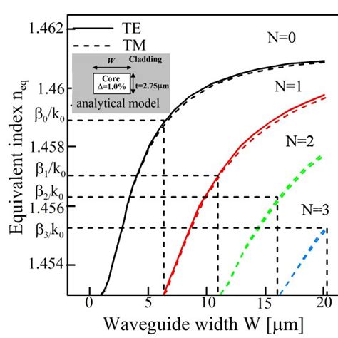 waveguide width dependence of the propagation constant of each mode