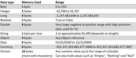 Excel Vba Data Types Dim And Set Learn To Use Them Correctly Xelplus