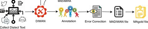 Examples Of Annotation Errors Found During Error Analysis Null