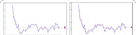 A Closer View For The Simulations Using Haar And Daubechies Wavelets