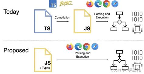 有了javascript，为啥还要typescript？不清不楚太糊弄人了，两者之间的组件形式差异javascript有面向对象为什么还会