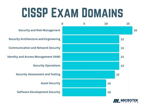 CISSP Vs CISA Which One Is Right For You