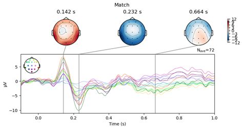 Averaging And Re Referencing Erps — Neural Data Science In Python