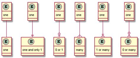 plantuml で er 図（erd）を描く（似非ではないです） uml qiita